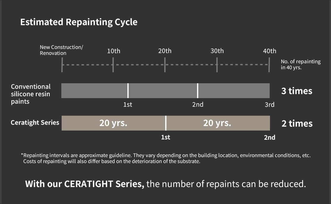 Relationship Between Paints and Sustainability - SKK Thailand | Texture ...